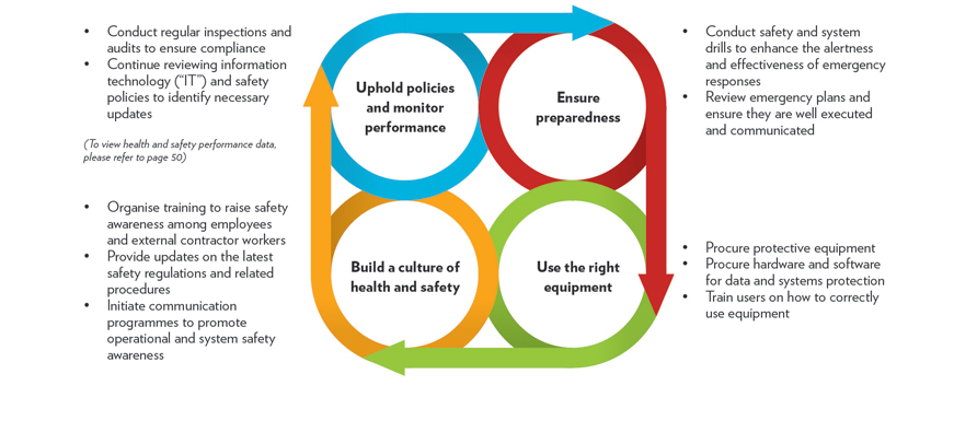 Main Sustainability Foci > Safety & Security